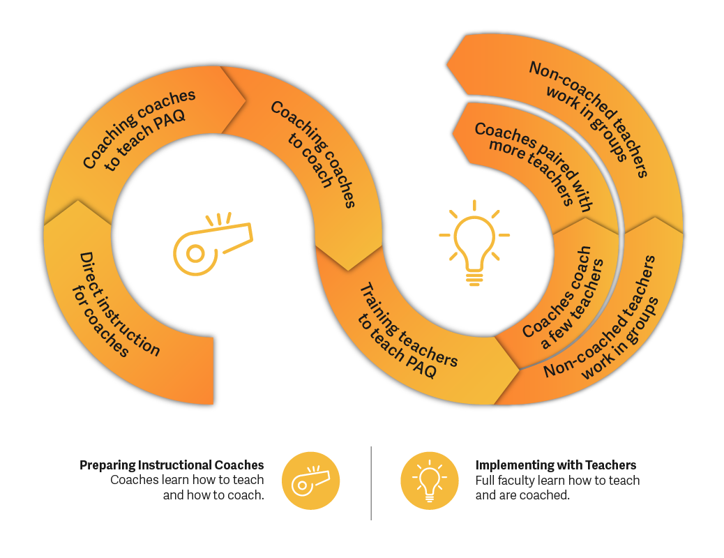 The PAQ Method - Transformed PD